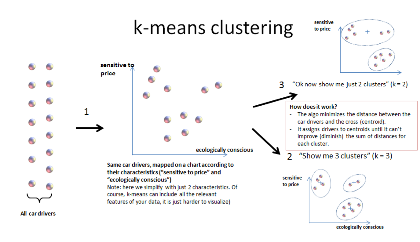 Segmentation Between Marketing And Data Science